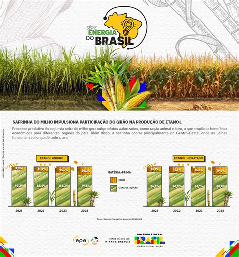 Participação Do Etanol De Milho Cresce E Ganha Protagonismo No Setor