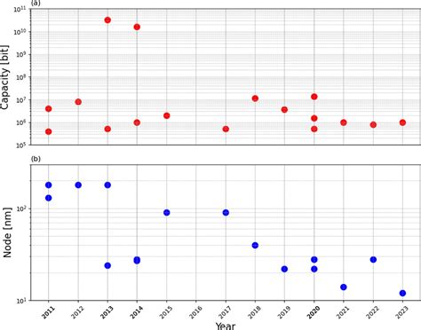 Resistive Switching Random Access Memory Rram Applications And Requirements For Memory And