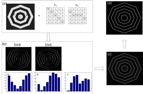 The Process Of The Edge Detection Based On Irkt Where A Is The