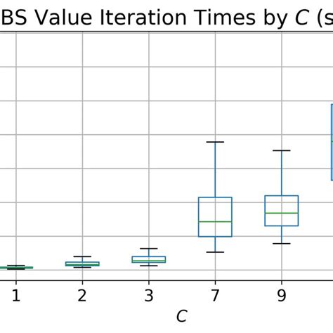 Boxplots Of Value Iteration Run Times Of A Pbs And B Nbs By C
