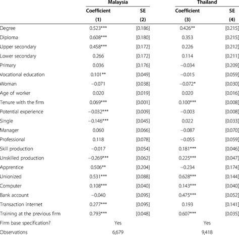 Average Marginal Effects And Asymptotic Errors From The Worker Level Download Scientific Average Marginal Effects And Asymptotic Errors From The Worker Level Download Scientific