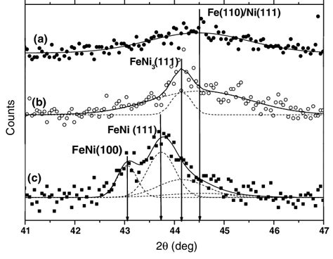X Ray Diffraction Spectra Of A Pristine B Irradiated At 1 · 10 13