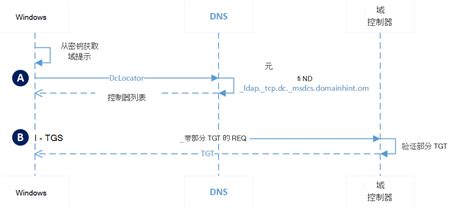 Windows Hello 企业版的身份验证工作原理 Microsoft Learn