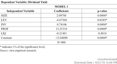 Determinants Of Dividend Payout Download Scientific Diagram