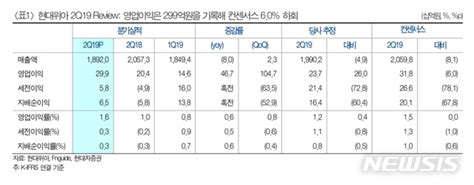 현대차證 현대위아 신차 효과로 수익성 회복 전망