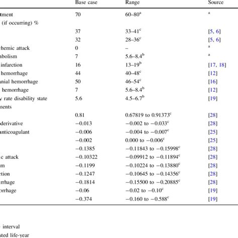 Country Specific Model Input Parameters Download Table