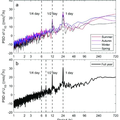 Power Spectral Density Psd Of Surface Wind Speed At The Ruhuna Site