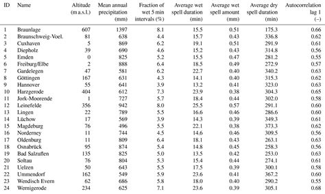 Hess Temporal Rainfall Disaggregation Using A Micro Canonical Cascade Model Possibilities To