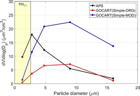 Comparison Of The Aerodynamic Particle Sizer Aps Observations With