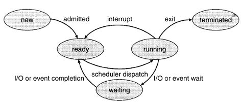 Process State Diagram Source Silberschatz Et Al Download Scientific Diagram