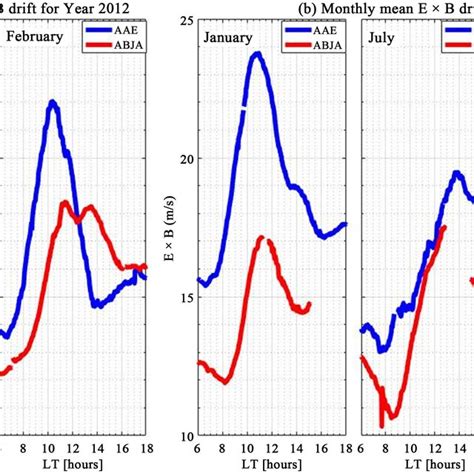 Longitudinal Variations Of Monthly Mean E × B Drift Over The Eastern