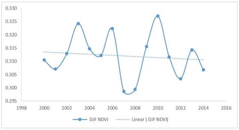 C Shows Spatio Temporal Distributions Of Summer Ndvi Jja It