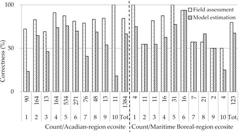Figure From Model Prediction Of The Soil Moisture Regime And Soil Nutrient Regime Based On DEM