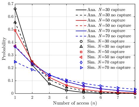 a novel framed slotted aloha medium access control protocol based on