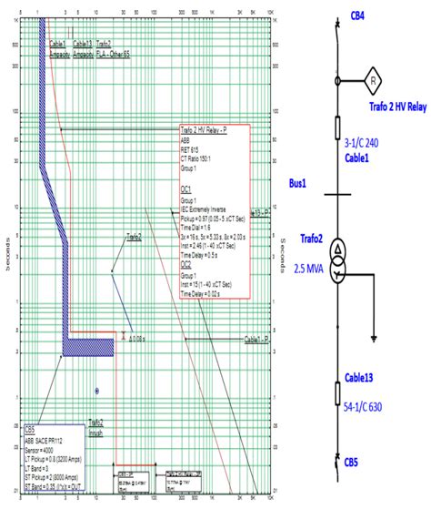 Overcurrent Protection For The Transformers