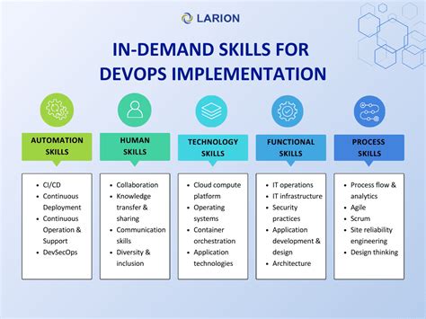 Strategic Devops Implementation Roadmap And Readiness Assessment