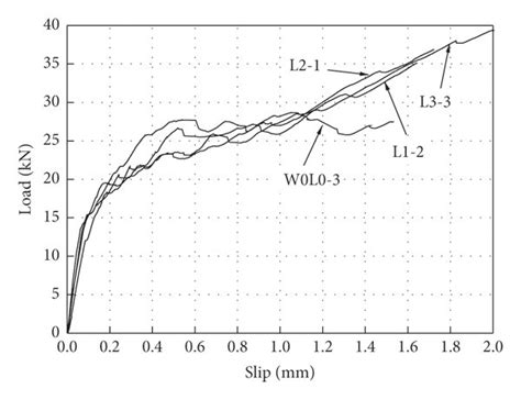 experimental load slip curves of specimens a w series and control