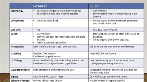 Power Bi Or Ssrspptx Computer Software And Applications Computing