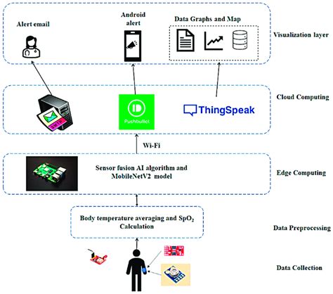 architecture of the intelligent iot sensor presented in [82