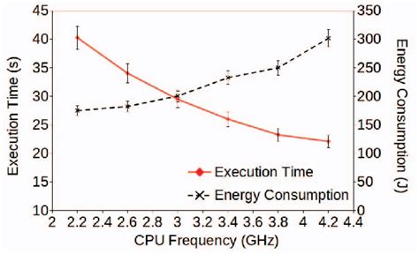 Figure 1 From Energy Efficient Scheduling For Serverless Systems Semantic Scholar