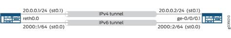 Dual Stack Tunnels Over An External Interface Junos Os Juniper Networks