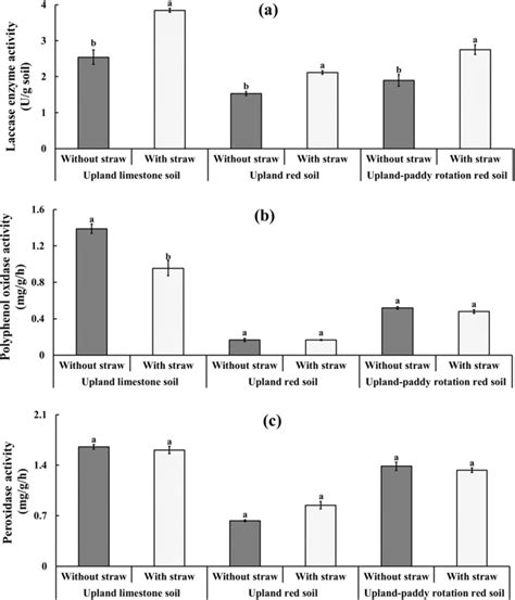 Enzyme Activities Laccase A Polyphenol Oxidase B And Peroxidase