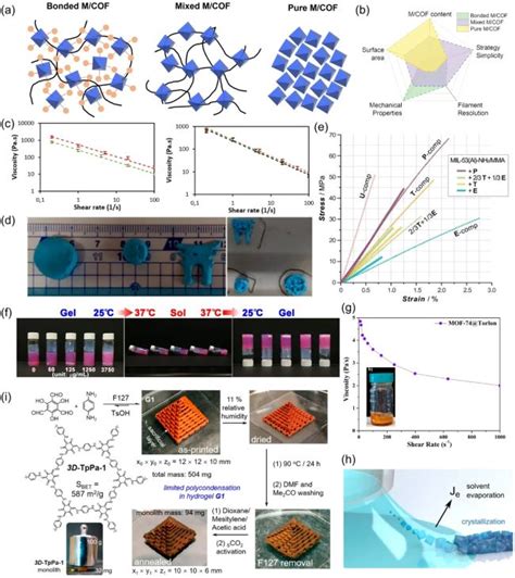 新加坡国立 L 3d打印保留金属有机骨架 Mof 共价有机骨架 Cof材料的关键结构特征所面临的机遇与挑战 3d科学谷