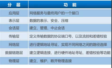 Osi参考模型 Csdn博客