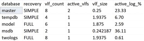 Virtual Log File Monitoring In SQL Server