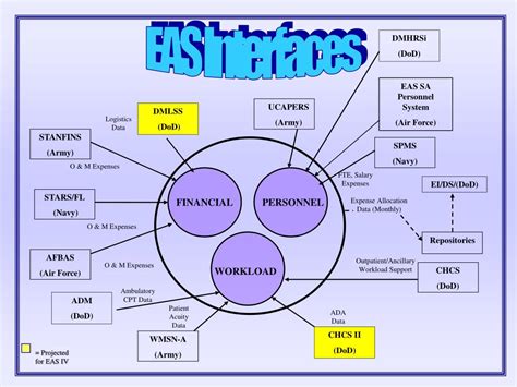 Ppt Expense Assignment System Eas Iv Powerpoint Presentation Free
