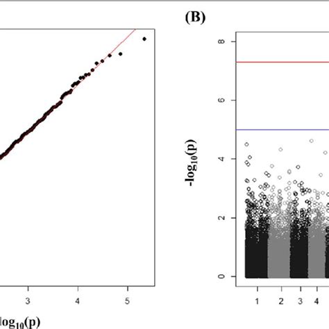 A Quantile Quantile Q Q Plot Of P Values For Test Statistics Download Scientific Diagram