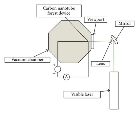 A A Field Emission Setup Only A Simple Vacuum Chamber And Power