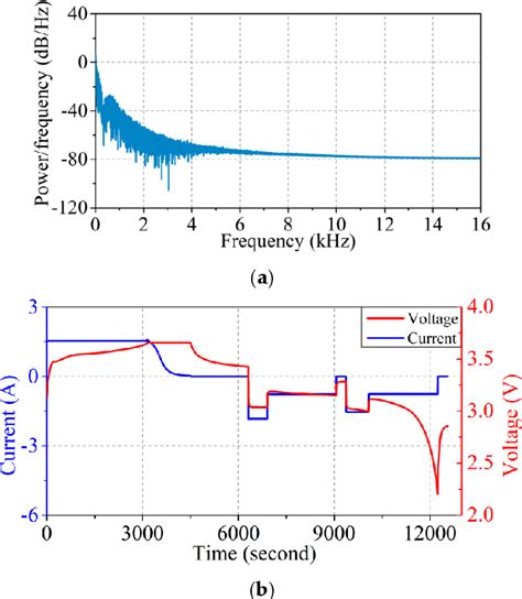 Figure 1 From Improved Lightgbm Based Framework For Electric Vehicle Lithium Ion Battery