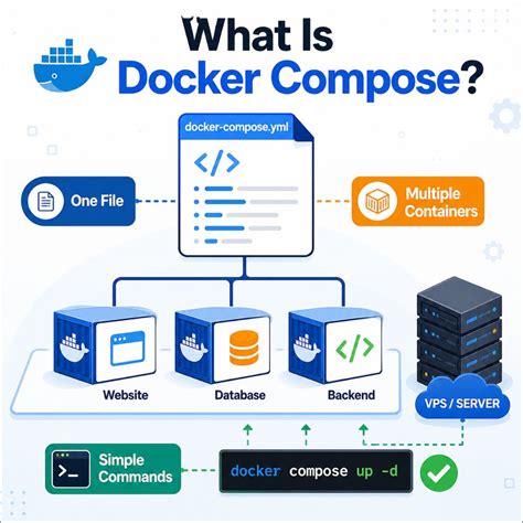 Guía De Docker Compose Para Principiantes 2026 Configuración Sencilla