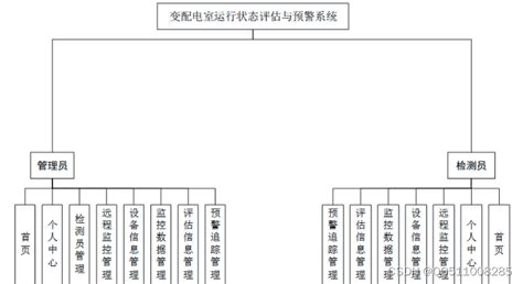 基于python的变配电室运行状态评估与预警系统flask django nodejs php python解析智能变电站scd csdn博客