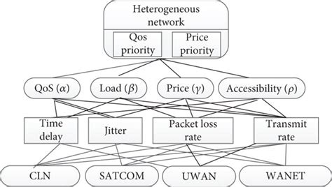 Network Selection Hierarchy Model Download Scientific Diagram