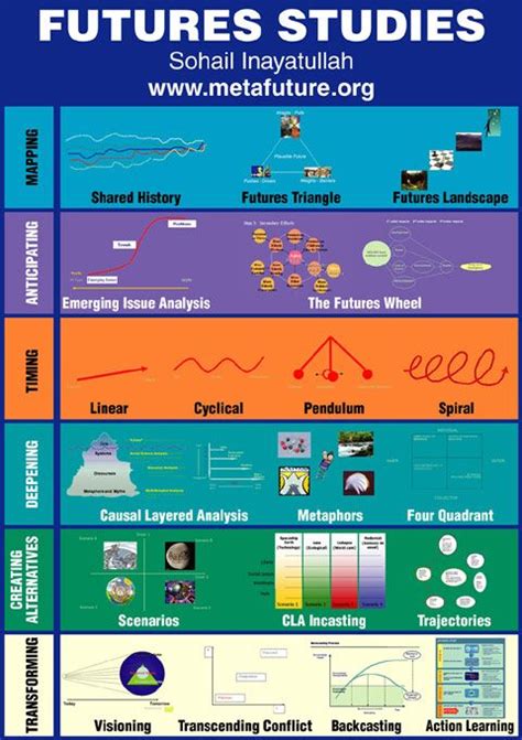 Futures Studies Poster Six Pillars Of Futures Studies Futures