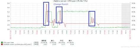 Github Ike Dai Zabbix Anomaly Anomaly Detection Score Monitoring