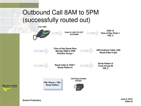 PPT Automatic Route Selection ARS Automatic Alternate Routing AAR ARS Partitioning