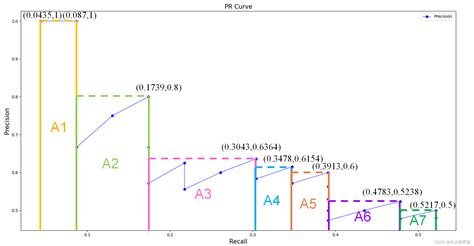 Ap值计算ap计算 Csdn博客