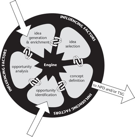 figure 1 2 from the pdma handbook of new product development semantic