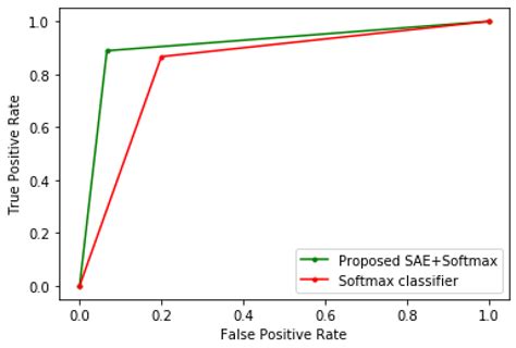Electronics Free Full Text Integrating Enhanced Sparse Autoencoder Based Artificial Neural