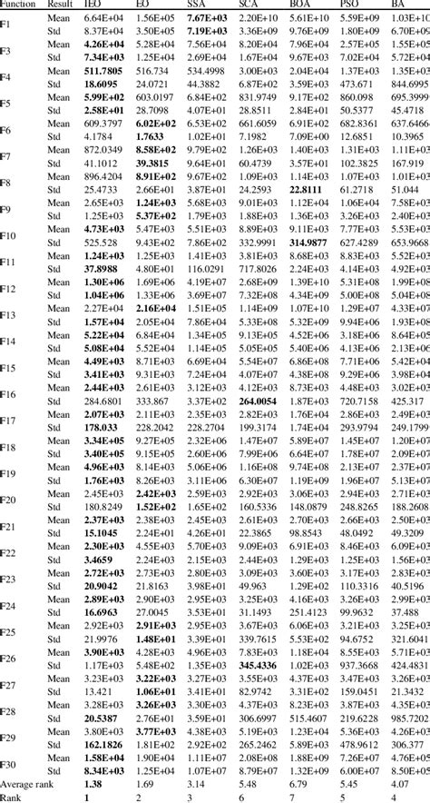 Comparison Results Of Different Algorithms On Cec2017 Functions With D