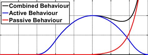 Non Linear Behaviour Of Discrete Spring Elements See Online Version