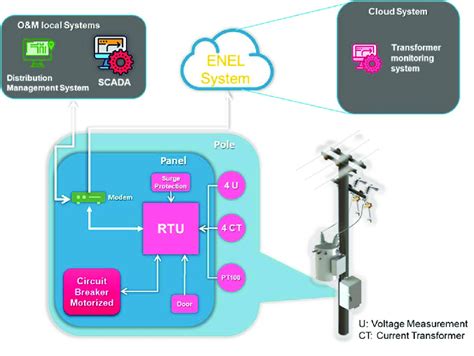 Schematic Of The Solutions Operation In The Overhead Network