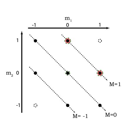 Illustration Of Recursion Relation For Clebsch Gordan Coefficients L 1 Download Scientific