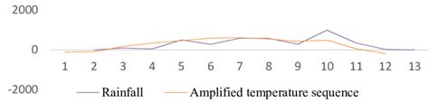 Precipitation Temperature Data Correlation Diagram Download Scientific Diagram