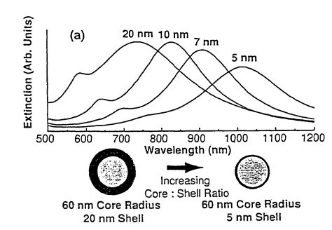 Nanoparticle Comprising Nanoshell Of Thickness Less Than The Bulk Electron Mean Free Path Of The
