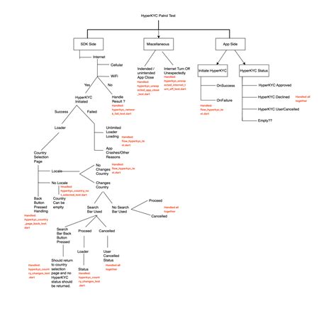 Patrol Test Hyperkyc Demo Figma