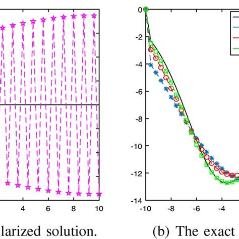 Example 41—the Exact Un Regularized And Regularized Solution At T 05 Download Scientific